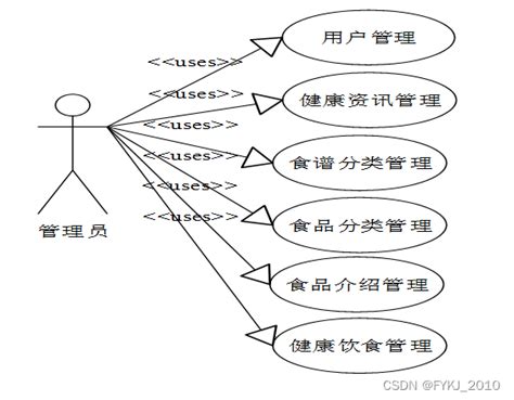 Ssm健康饮食推荐系统分析与设计毕业设计源码261631基于ssm的健康饮食管理系统的不足之处 Csdn博客