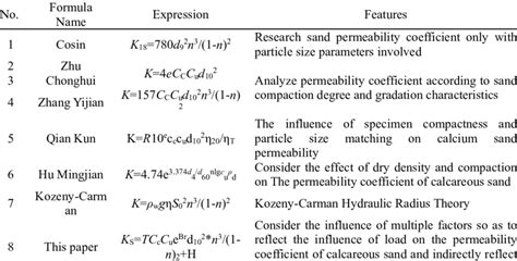 Ks Formula Of Permeability Coefficient Of Commonly Used Non Viscous