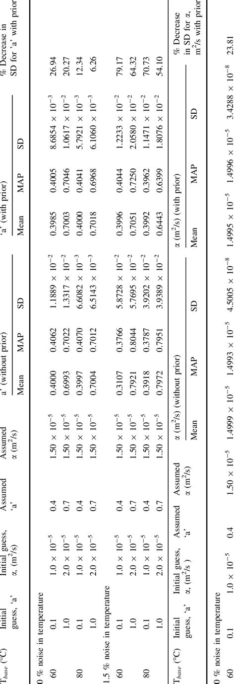 Results Of The Simultaneous Estimation Of A And A Using Bayesian