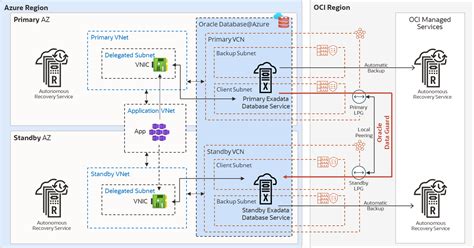 oracle maximum availability architecture for oracle database azure