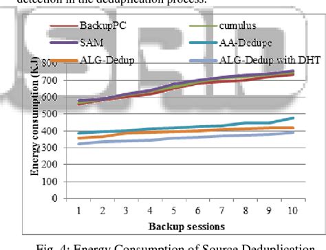 Figure 4 From Distributed Hash Table For Load Balancing Of Cloud Backup