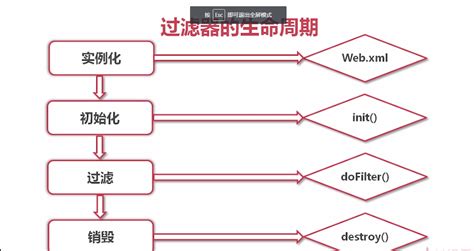 javaweb web过滤器过滤用户请求 《学习笔记》 极客文档