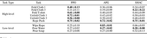Table 4 From Benchmarking Deformable Object Manipulation With
