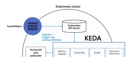 What Is Keda And How Can You Use It Within Your Cluster To Scale Your