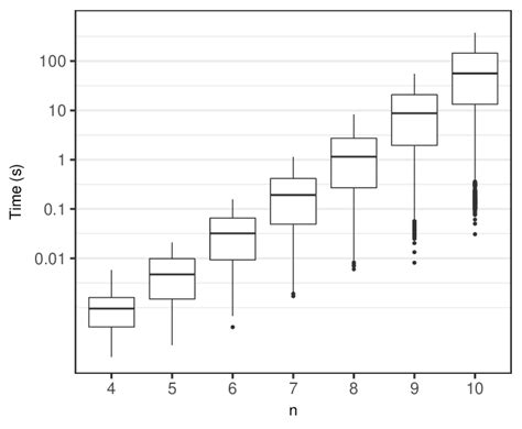 Boxplots Of Search Times For Both Identifiable And Non Identifiable