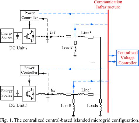 Figure 1 From An Estimator Based Distributed Voltage Predictive Control Strategy For Ac Islanded