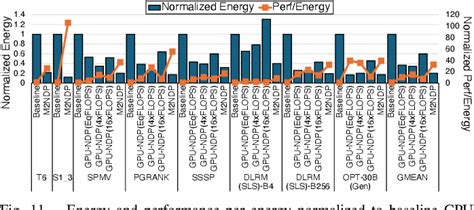 Figure 11 From Low Overhead General Purpose Near Data Processing In Cxl