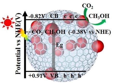 Preparation Of Iron‐doped Carbon Dots And Their Application In