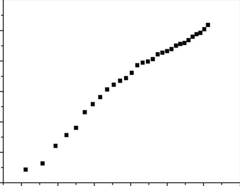 ln1 v versus v 1 2 plot of the ag pani pedot pss ag structure