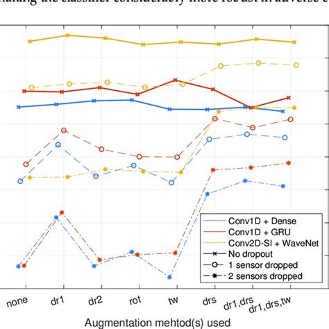 Overall Schematic Of The Compared Classifier Architectures Download