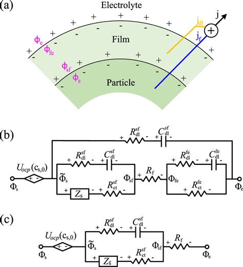 Solid Electrolyte Interface Model A Schematic Diagram Of Double Layer Download Scientific