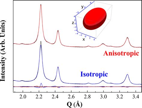 Comparison Between The Conventional Isotropic Dv Approach Blue And