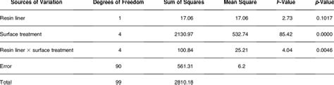 Sources Of Variation And Two Way Analysis Of Variance ANOVA For The Download Table