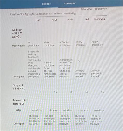 solved report summary table view list view results of the