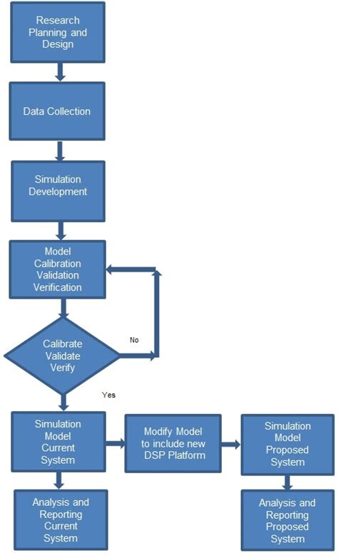 How Can I Match Vissim Simulation Results With Field Results Speed And