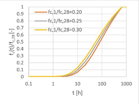 Figure 1 From Numerical Analysis Of Creep And Shrinkage Behaviour Of Concrete During Laboratory