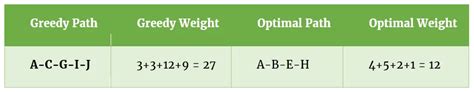 Greedy Algorithms Visually Explained Dino Cajic