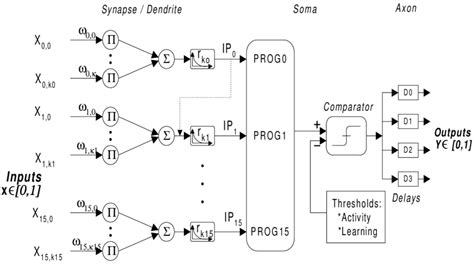 2 Programmable Model Of The Snn Download Scientific Diagram