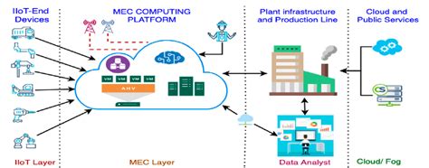 Figure 1 From A Robust Security Task Offloading In Industrial Iot Enabled Distributed Multi