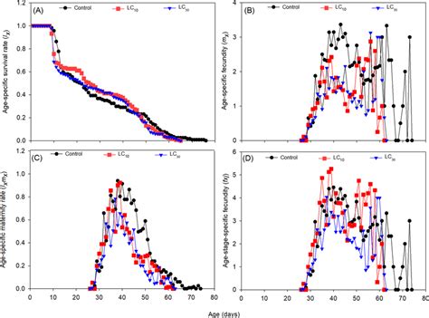 Sublethal Effects Of Dinotefuran On The Age Specific Survival Rate Lx Download Scientific