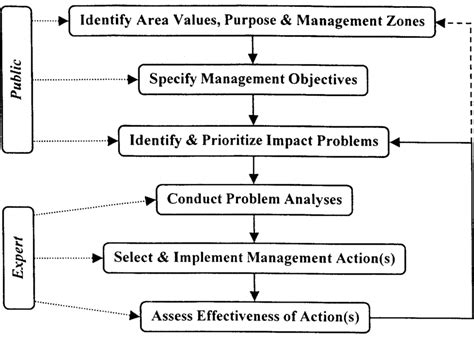 Protected Areas Visitor Impact Management Framework Pavim Download