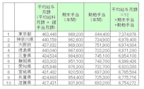 公務員の給料・都道府県別ランキング【2022年最新版】 [仕事・給与] All About