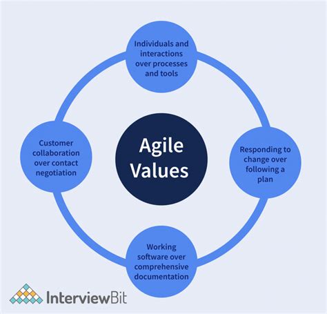 The 12 Principles Behind The Agile Manifesto Interviewbit