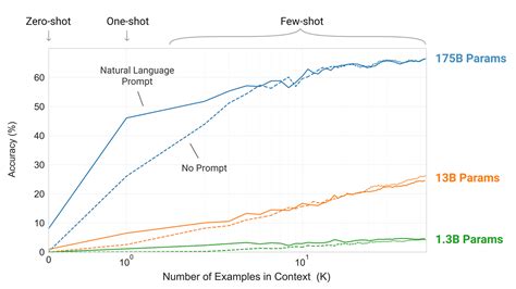 Prompt Chaining And Large Language Models