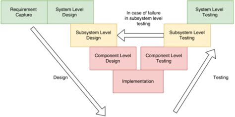 Systems Engineering Life Cycle Satellite Wiki