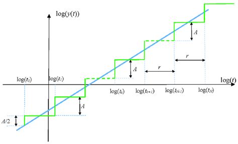 Approximation Of A Fractional Integrator Time Response By A Recursive Download Scientific