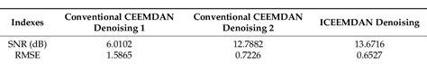 Table 1 From Non Contact Geomagnetic Detection Using Improved Complete Ensemble Empirical Mode