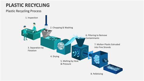 Plastic Recycling Process Flow Chart