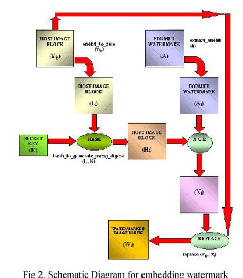 Figure 2 From A New Invisible Color Image Watermarking Framework