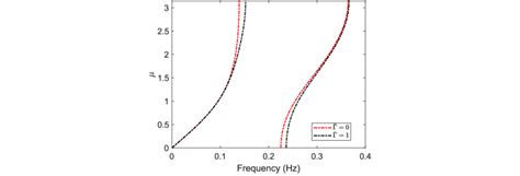 Dispersion Curve Using The Perturbation Approach In The Nonlinear Case Download Scientific