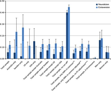 Proportion Of Variance Explained By Autosomal Single Nucleotide