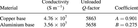 Parameters Used To Extract The Coefficient A And B Download Scientific Diagram