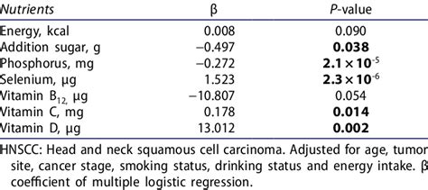 Stepwise Multiple Logistic Regression Analysis Of Dietary Macro And