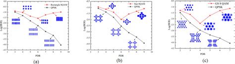 Ber Versus Pdr Of Different 8qam A Rectangle 8qam Pair Matching B