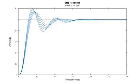 Batch Linearize Model For Parameter Variations At Single Operating