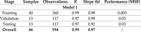 Statistics From The Artificial Neural Network Models To Predict The Download Scientific Diagram