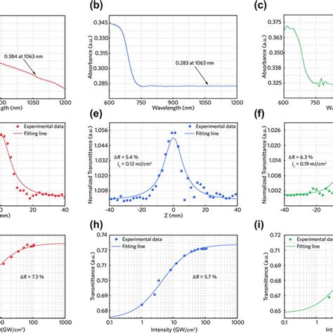 Linear And Nonlinear Optical Properties Ac Optical Absorption