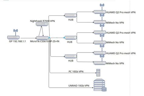 Microtik Css610 8p 2s In With 2 Mesh And Vpn R Mikrotik
