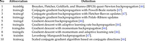 training algorithms used for the experiments download table