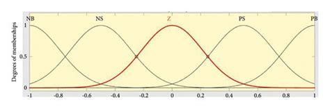 Gaussian Membership Function With Two Inputs And One Output A Error Download Scientific