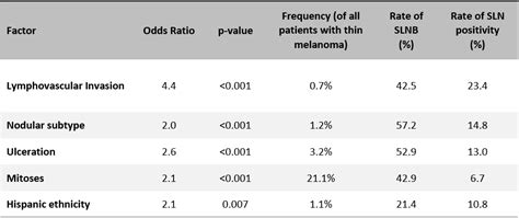 66 02 Predictors Of Sentinel Node Biopsy Utilization And Nodal Metastases In Very Thin Melanomas