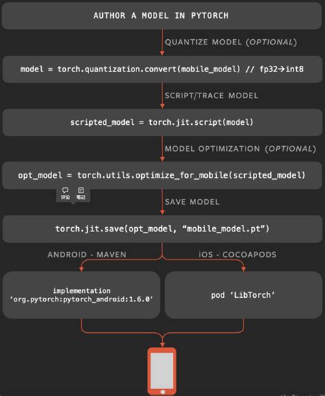 端侧部署 Pytorch Mobile、tensorflow Lite、 Wangssd 博客园
