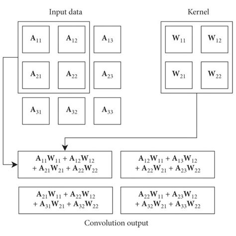 convolution operation of a 3 × 3 input matrix and a 2 × 2 kernel