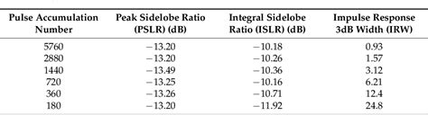 Table 1 From Parallel Optimisation And Implementation Of A Real Time Back Projection Bp
