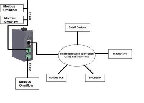 modbus omniflow gateway model name number fpc n54b 3 at best price