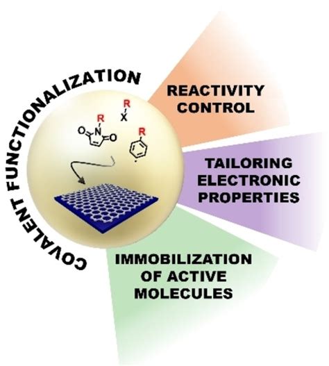 The Covalent Functionalization Of Surface‐supported Graphene An Update